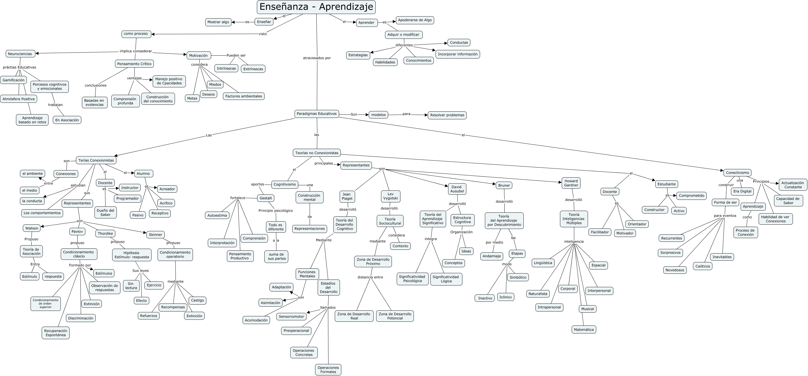 mapa conceptual. Trabajo final teorías de aprendizaje - teorias de aprendizaje